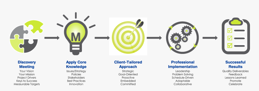 Best Strategy For Success Of A Project, HD Png Download , Transparent ...