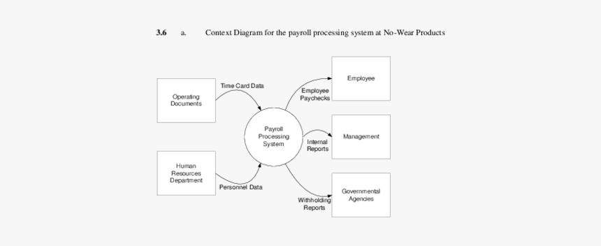 Payroll Processing System Context Diagram, HD Png Download ...