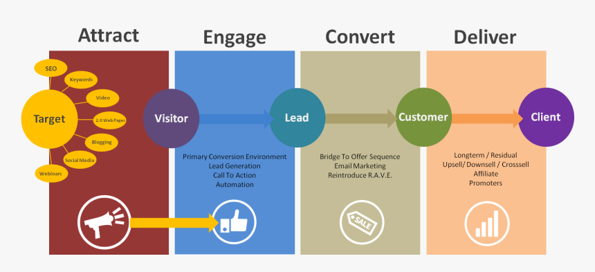 Digital Marketing Conversion, HD Png Download , Transparent Png Image ...