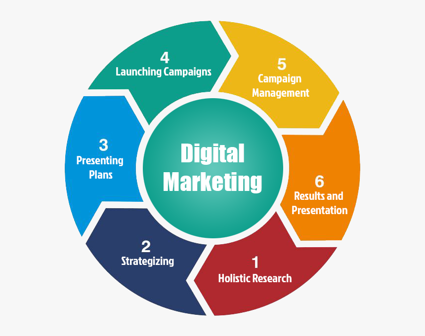 Life Cycle Of A Development Project, HD Png Download , Transparent Png ...