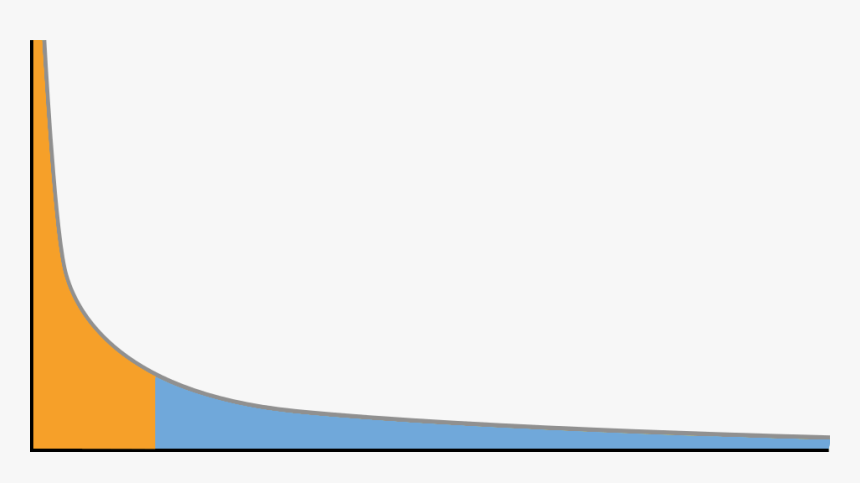 Power Law Illustration - 80 20 Distribution, HD Png Download ...
