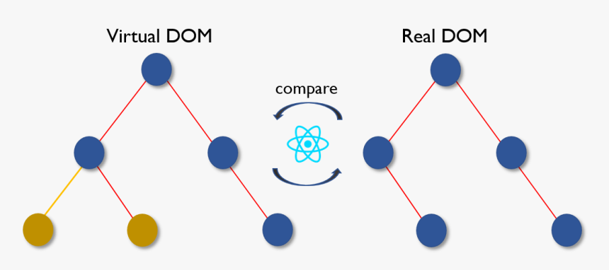 React Virtual Dom , Png Download - Virtual Dom In React, Transparent ...