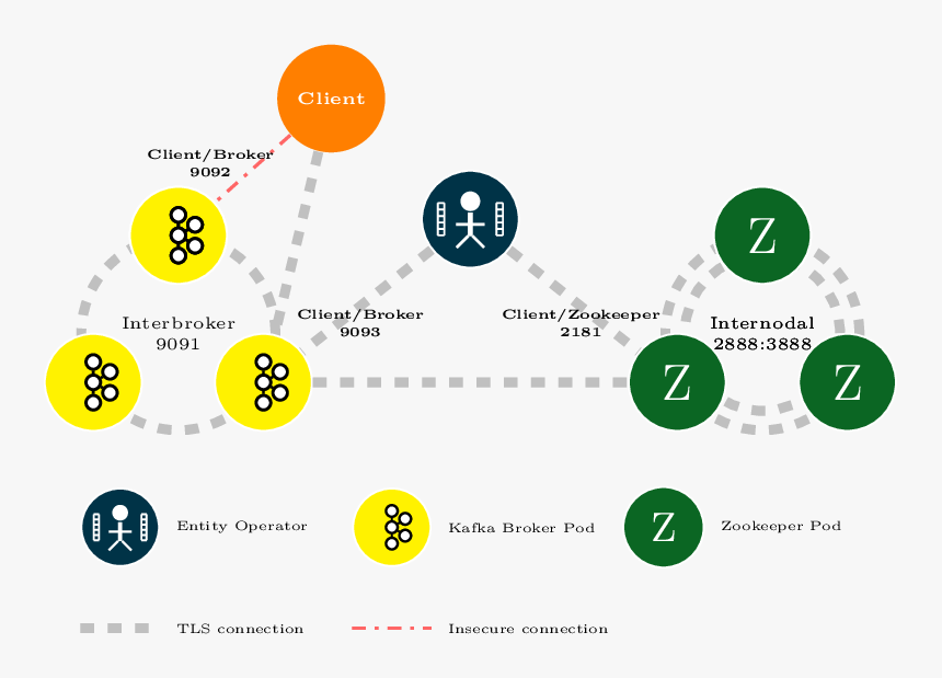 Certificate Authorities , Png Download - Apache Kafka Strimzi ...