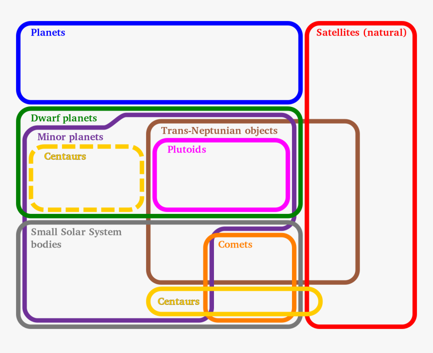Diagram Of Solar System Bodies, HD Png Download , Transparent Png Image ...