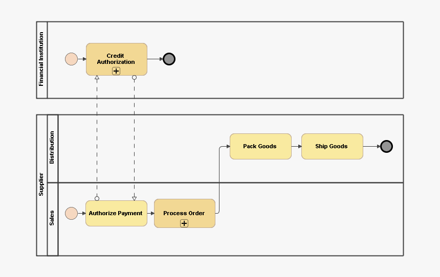 Bpmn Collaboration Diagram - Bpmn Login Process, HD Png Download ...