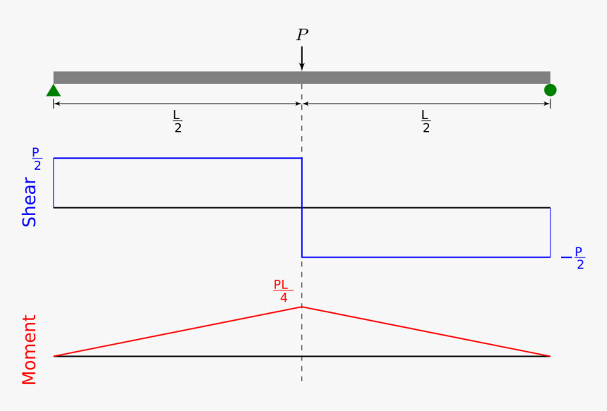 Bending Moment Diagram Point Load, HD Png Download , Transparent Png ...