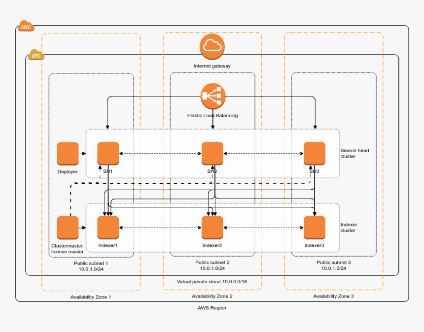 Aws Server Architecture Diagram, HD Png Download , Transparent Png ...