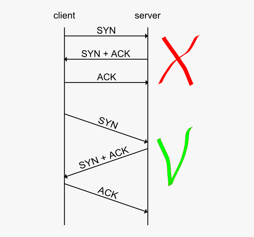 Syn,syn Ack,ack Example - Protocol Drawing, HD Png Download , Transparent Png Image - PNGitem