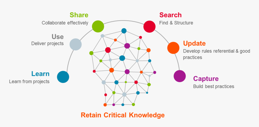 Knowledge Management Engine Structure, HD Png Download , Transparent ...
