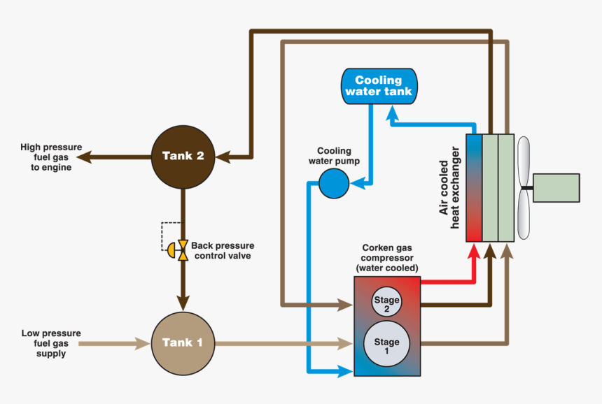 Fuel Gas Compressor, HD Png Download , Transparent Png Image - PNGitem