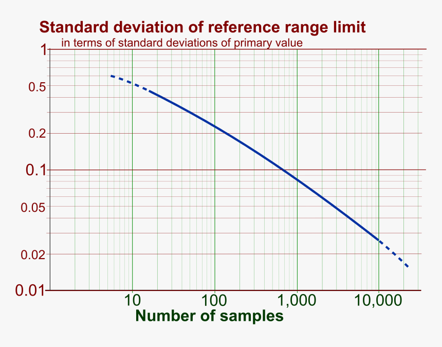 Standard Deviation Of Standard Reference Range Limit - Plot, HD Png ...