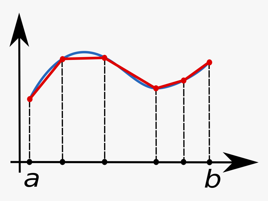 Composite Trapezoidal Rule Illustration Trapezoidal Rule Hd Png