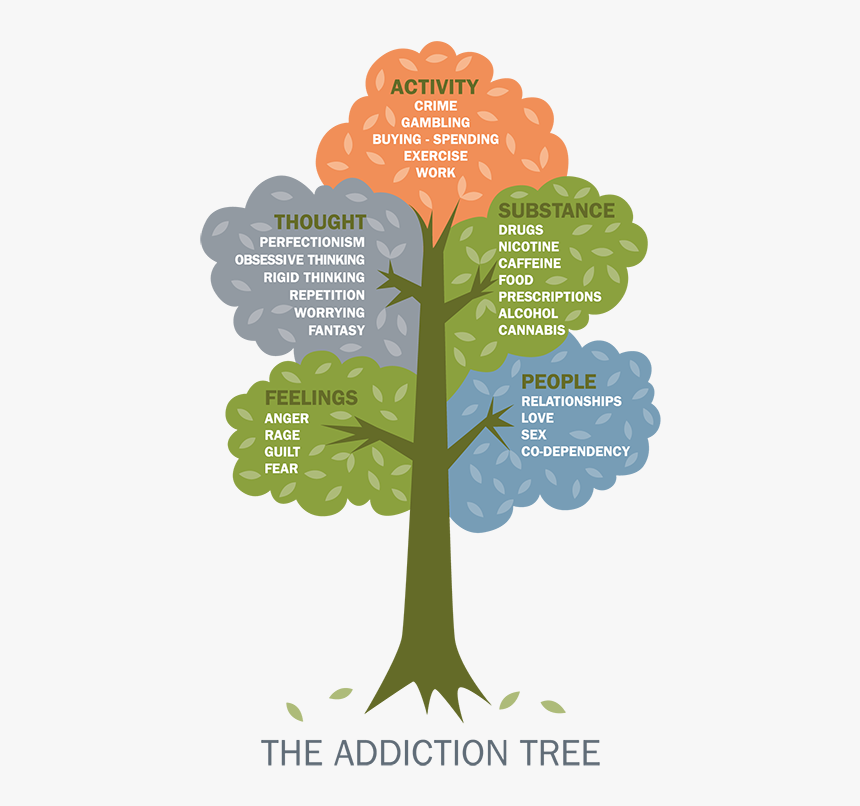 The Addiction Tree English Wide - Drugs Thought In English, HD Png ...