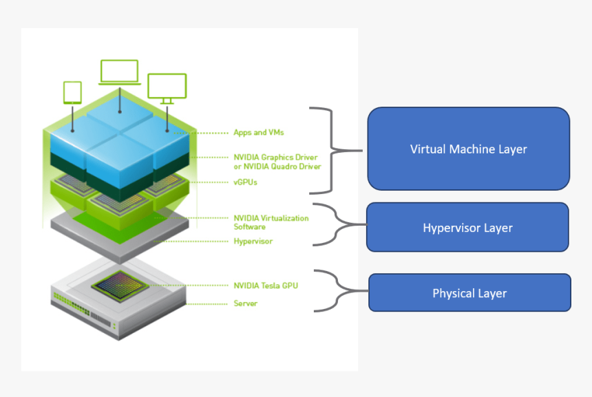 Vgpu Architecture - Vgpu, HD Png Download , Transparent Png Image - PNGitem