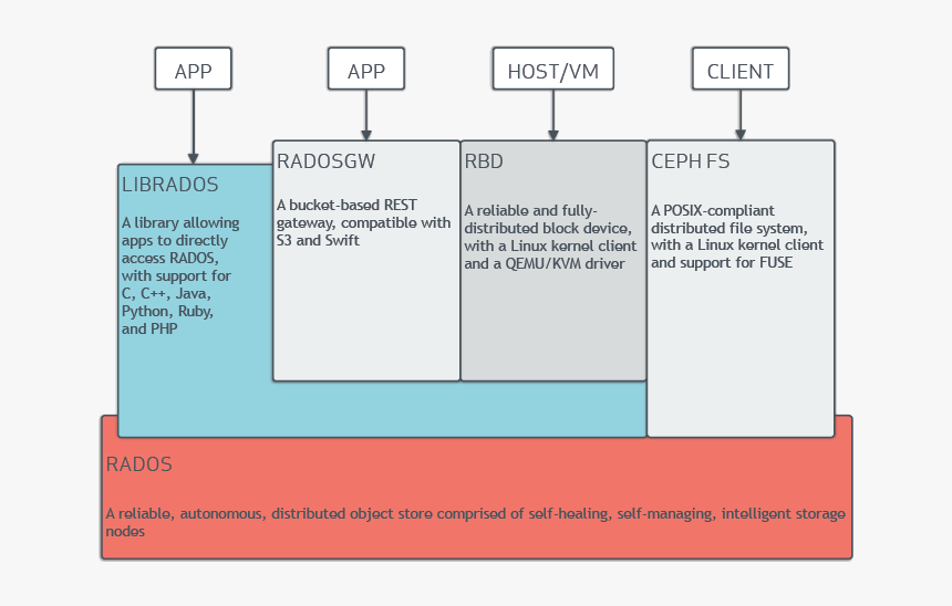 Image - Ceph Rados, HD Png Download , Transparent Png Image - PNGitem