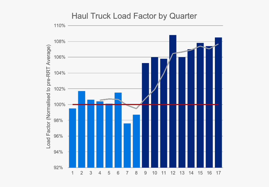 Heavy Haulers Graph - Cost Per Square Foot In 2019, HD Png Download ...