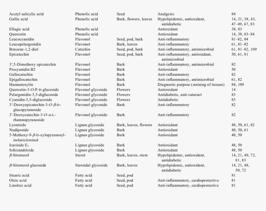 List Of Various Bioactive Compounds Reported From Different - List Of ...