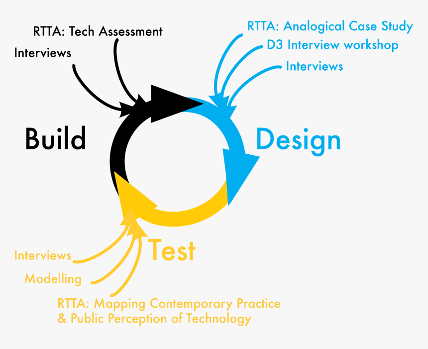Design Test Build - Design House, HD Png Download , Transparent Png ...