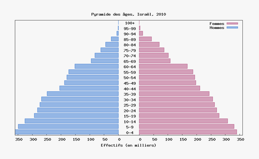 Pyramide Israel - Population Pyramid Of Namibia, HD Png Download ...