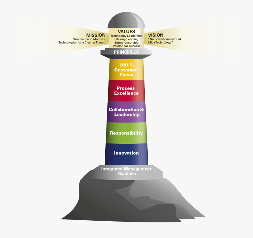 Design And Technology Lighthouse, HD Png Download , Transparent Png ...