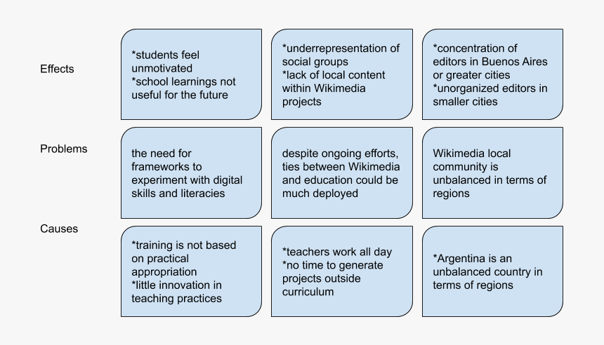 Problem Tree Education Greenhouse Project 2019 - Pattern, HD Png ...