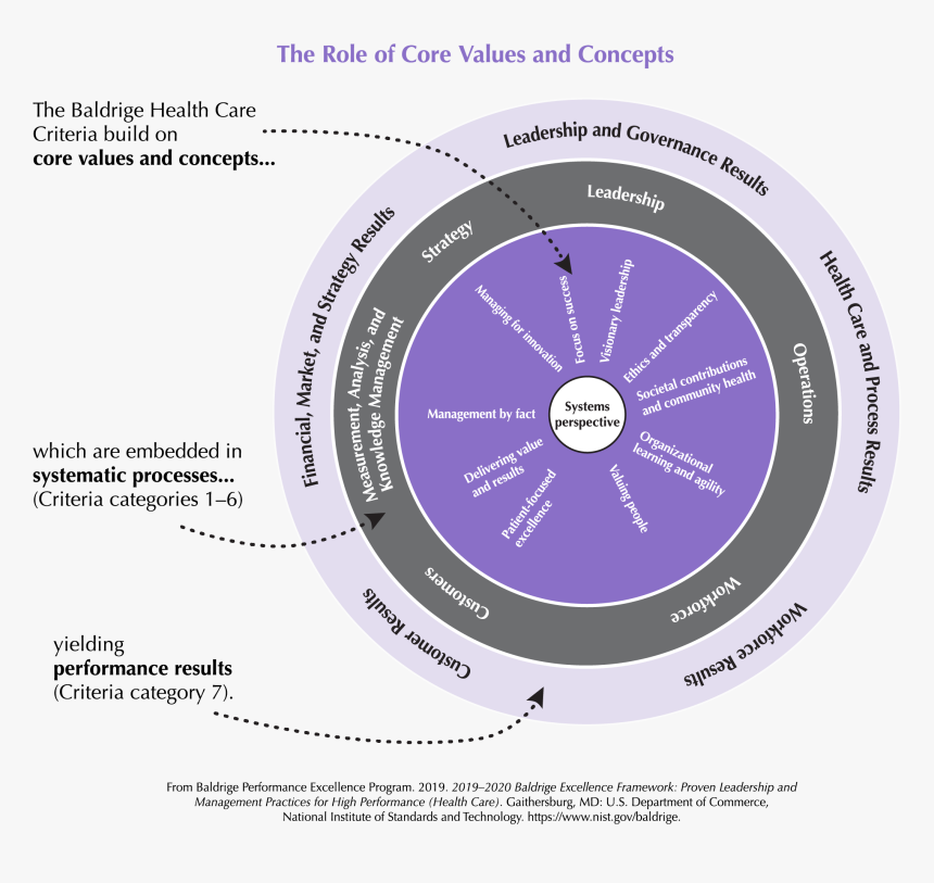 2019-2020 Baldrige Health Care Framework Role Of Core - Role Of Core ...