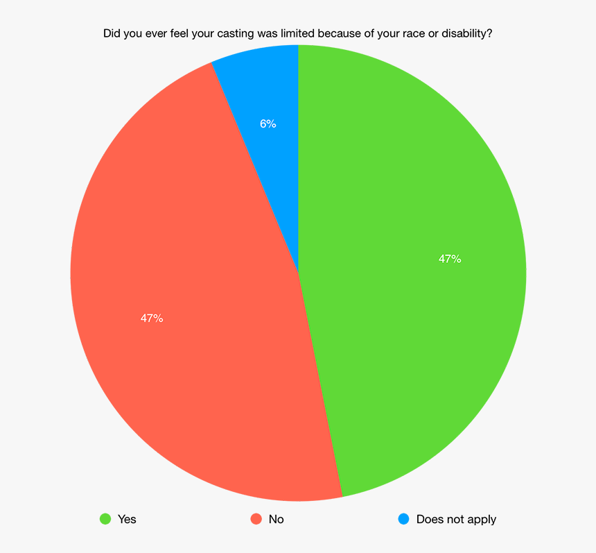 Bullying Statistics Charts