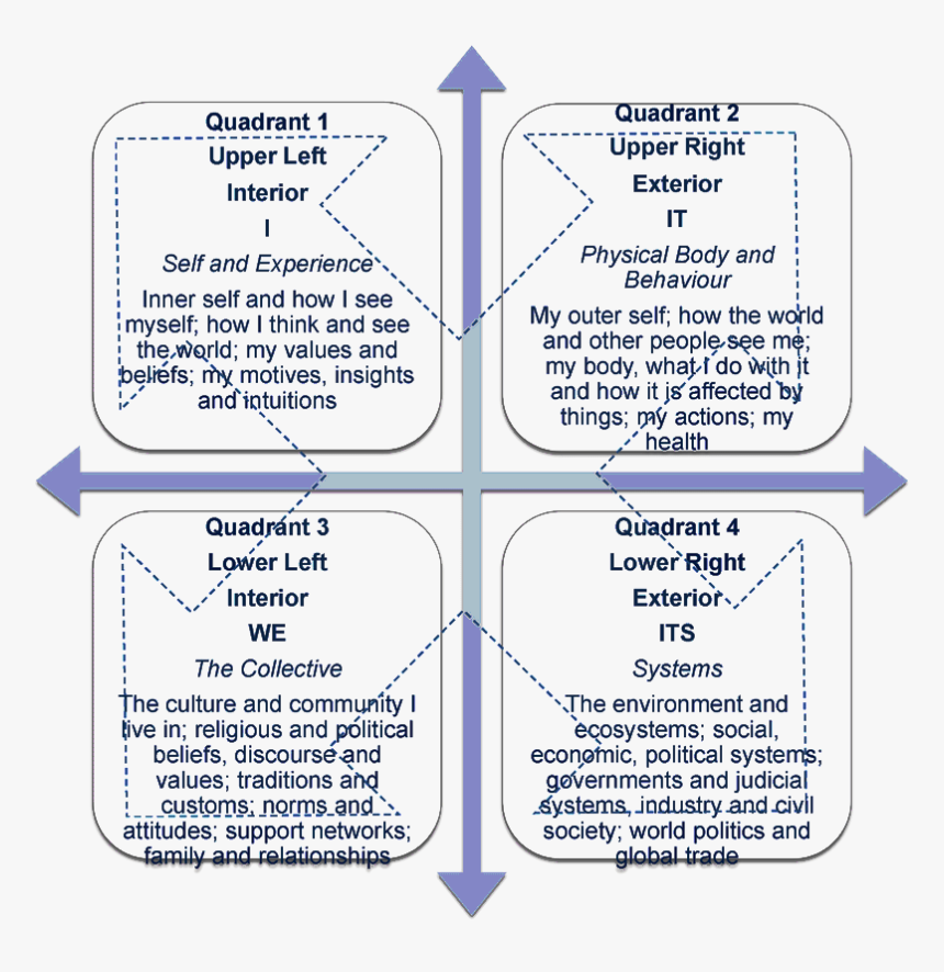 Task Oriented And Relationship Oriented, HD Png Download , Transparent ...