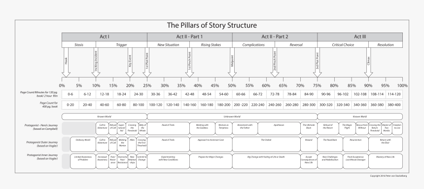 24 Plot Points Screenplay, HD Png Download , Transparent Png Image ...