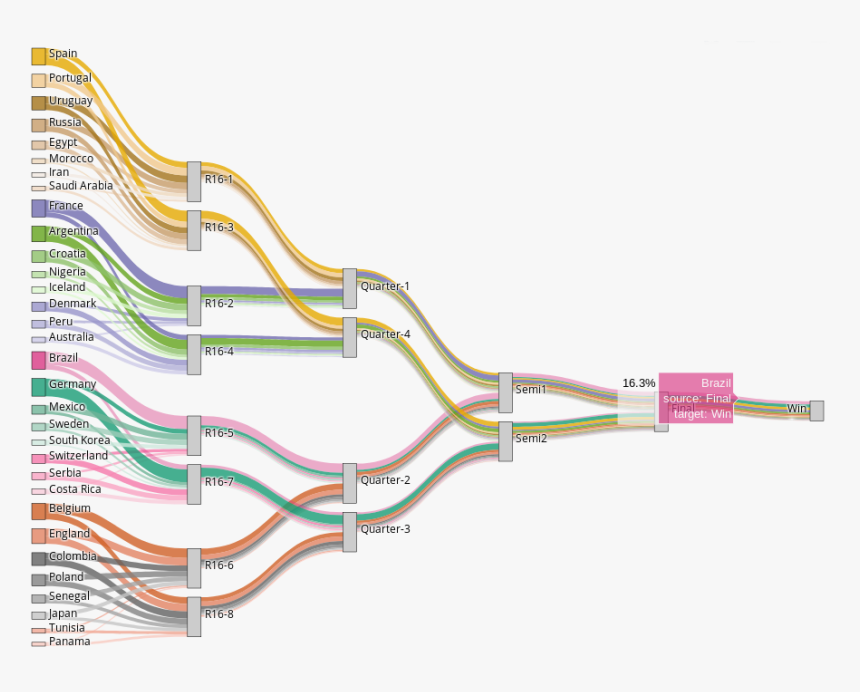 Sankey Diagram - World Cup 2018 Diagram, HD Png Download , Transparent ...