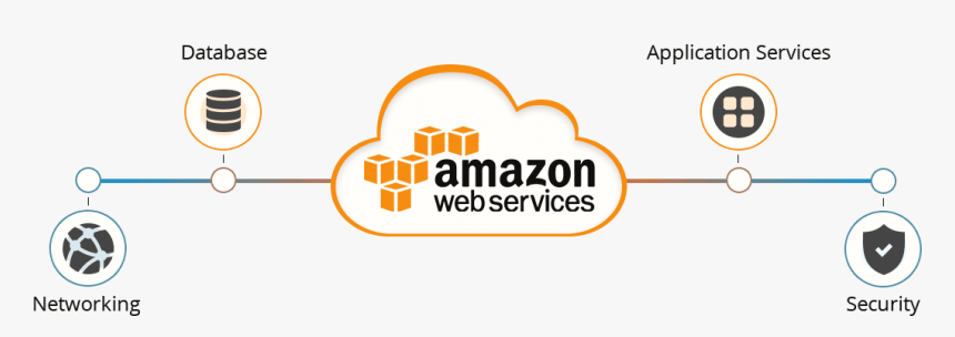 Aws Development Signitysolutions - Amazon Web Services, HD Png Download ...