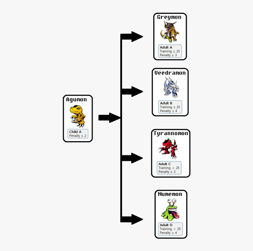 Digimon Evolution Tree