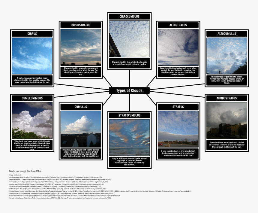 Different Types Of Sky With Their Names, HD Png Download , Transparent ...