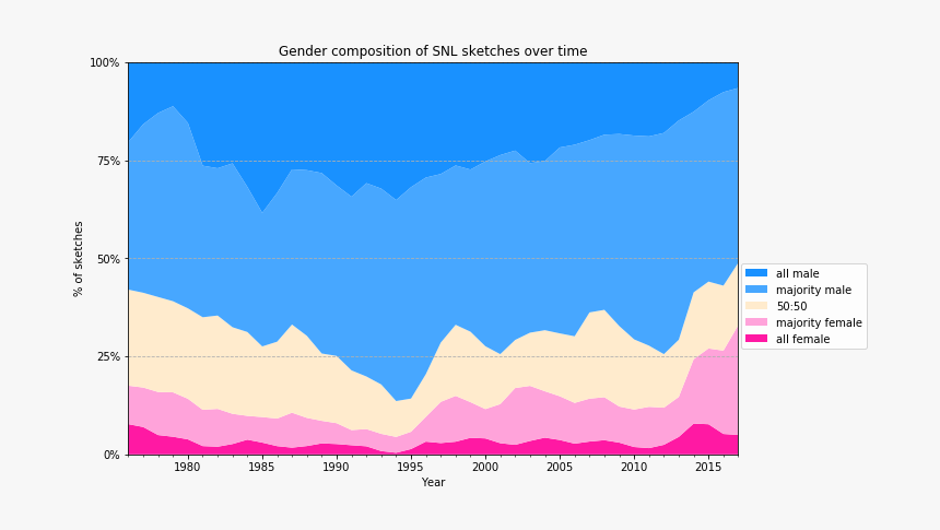 Png - Composition Over Time Plot, Transparent Png , Transparent Png ...