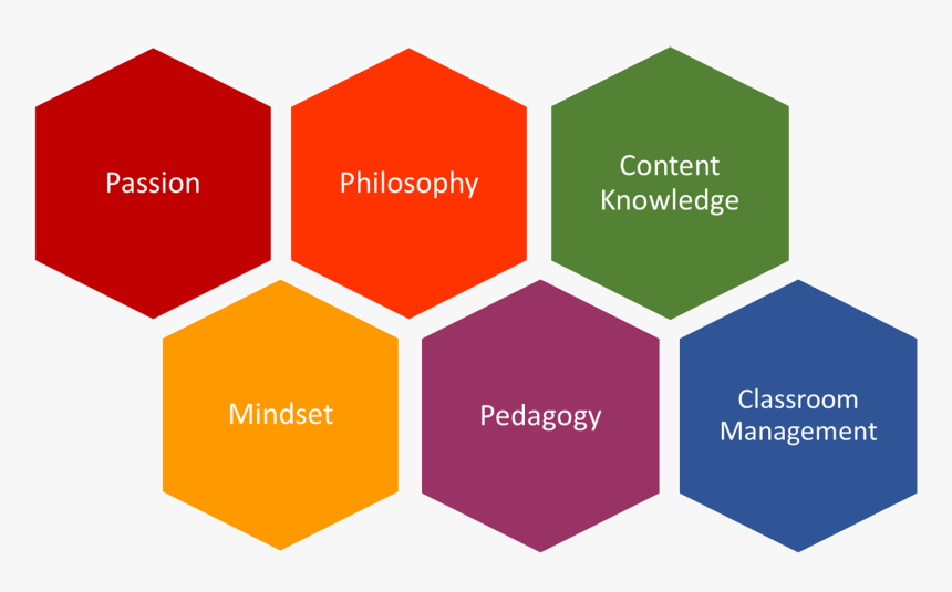Content Pedagogy And Classroom Management, HD Png Download ...