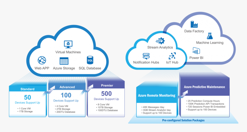 Microsoft Azure Web Sites, HD Png Download , Transparent Png Image ...