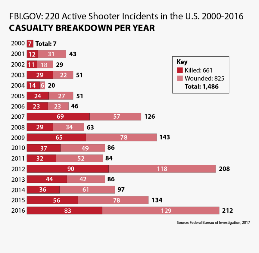 Busting The Good Guy With A Gun Myth Ricagv - 2019 Active Shooter Incidents, HD Png Download ...