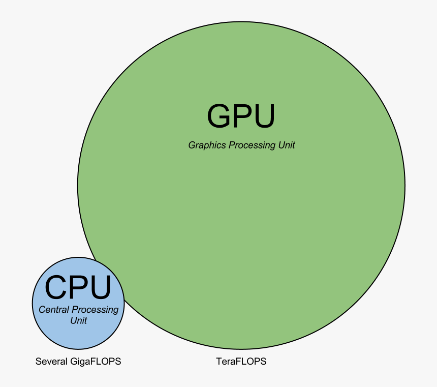 Cpu Vs Gpu Size , Png Download - Circle, Transparent Png , Transparent ...