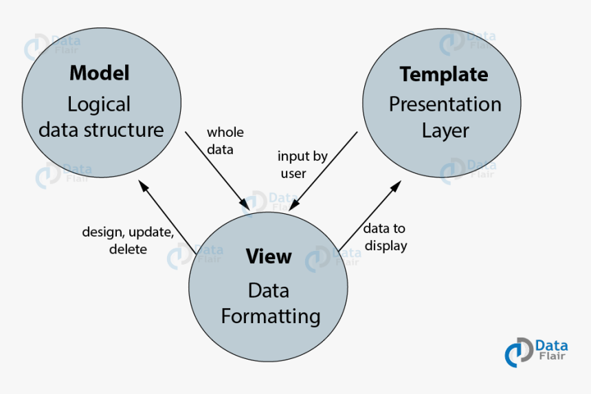 Django Mtv Architecture Components - Mtv Architecture Of Django, HD Png ...