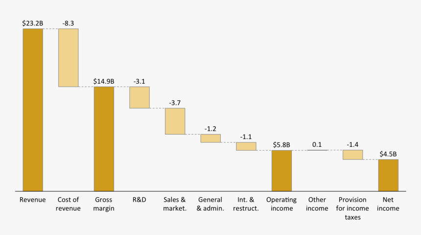Waterfall Chart With Revenue Split - Waterfall Chart Margin, HD Png ...