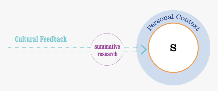 Cultural-feedback - Circle, HD Png Download , Transparent Png Image ...