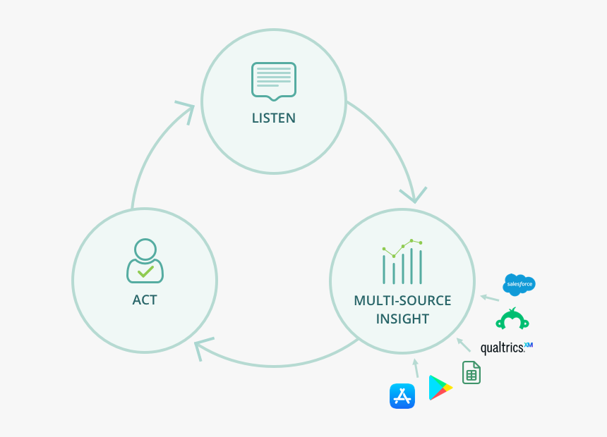 Full Cycle Voc Feedback Management - Circle, HD Png Download ...