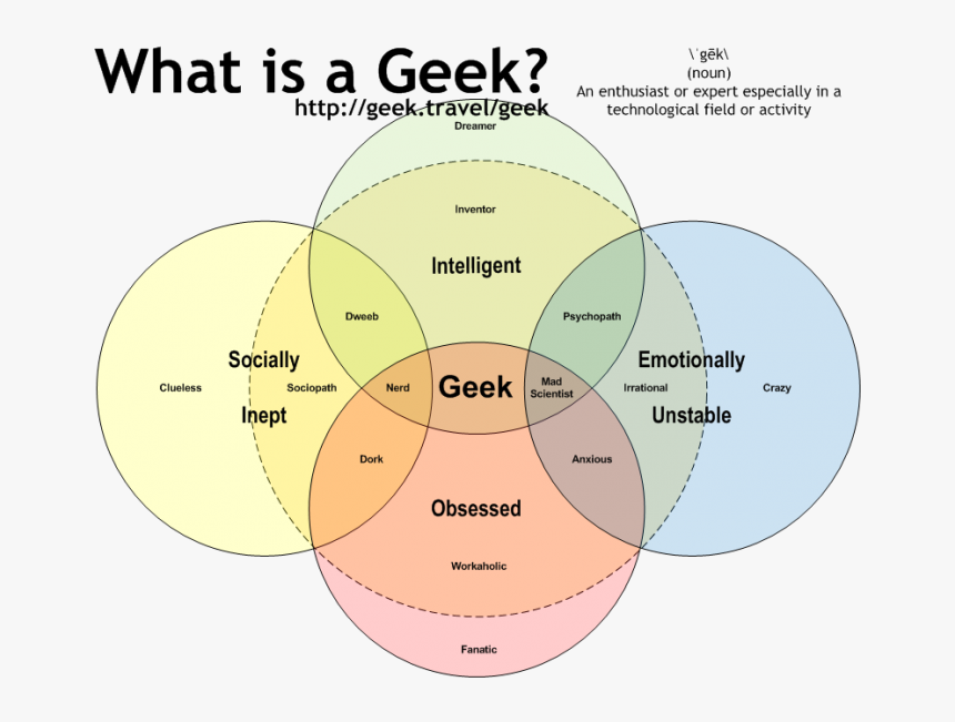 Nerds Vs Geeks Vs Dorks