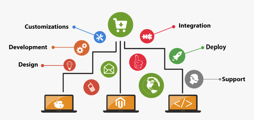Outworx Ecommerce Development - Cms Solution, HD Png Download ...
