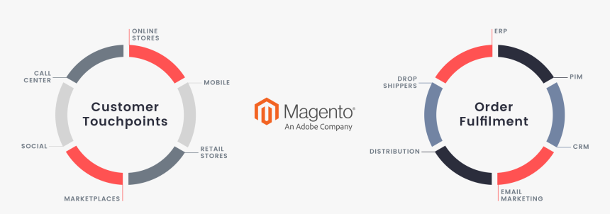 A Diagram Explaining Magento S Ecommerce Platform - Online Shopping, HD ...