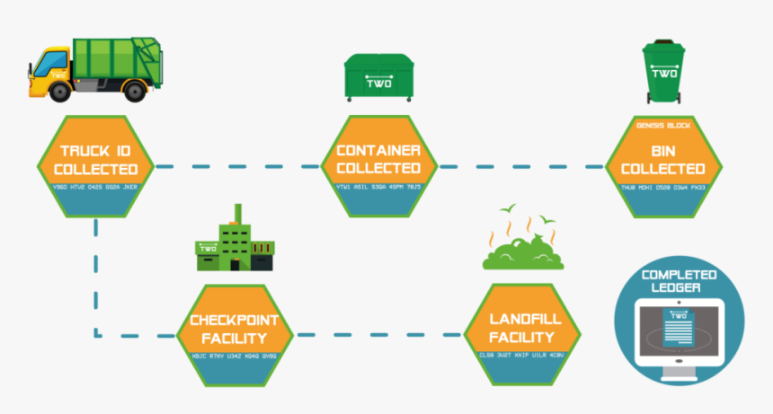 Iot Based Waste Management - Waste Management With Iot, HD Png Download ...