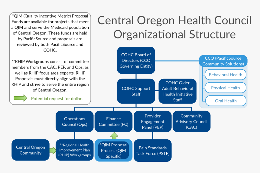Quality Organizational Structure, HD Png Download , Transparent Png ...