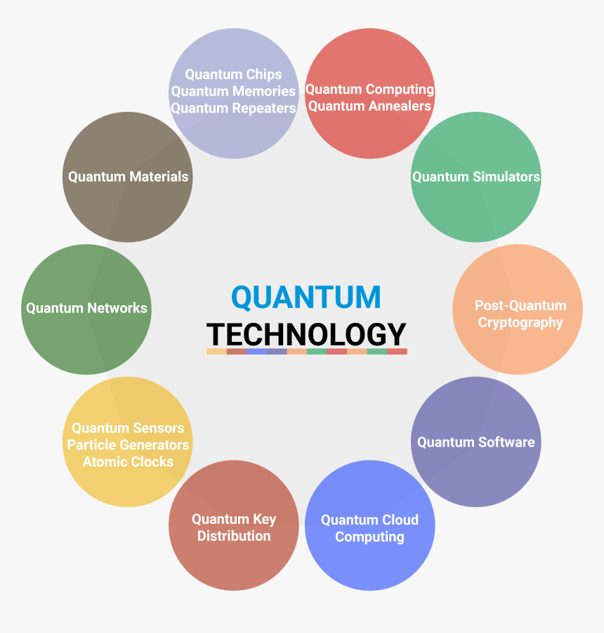 Future Of Quantum Computing, HD Png Download , Transparent Png Image ...