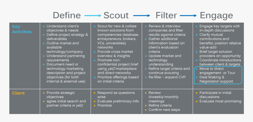 Technology Scouting Process, HD Png Download , Transparent Png Image ...