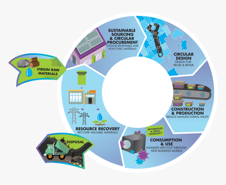 Steps Involved In Creating A Circular Economy Model - Circular Economy ...